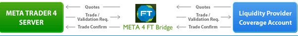 MT4 Bridge - FT Teknoloji